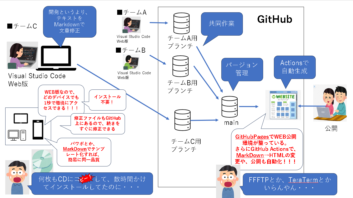 4 成果公開に向けたgithub環境活用 — Ibm Community Japan 2023 ナレッジモール研究会 